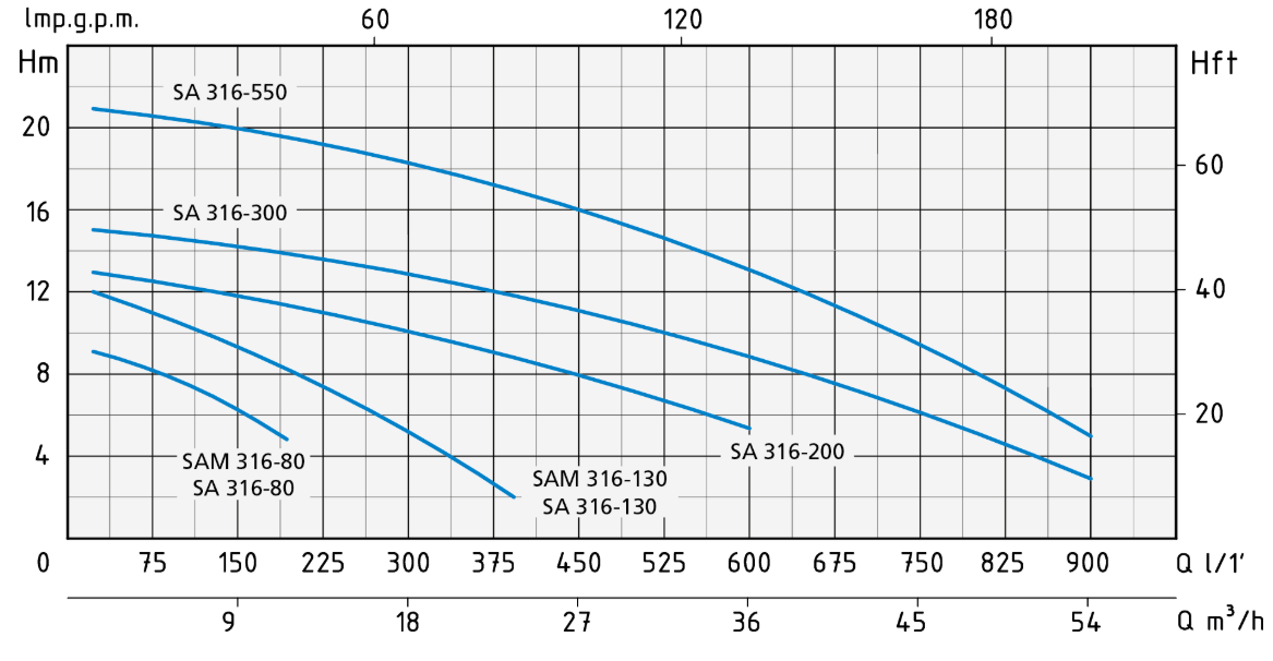 Brunndæla, ryðfrí – Speroni SAM 316 -130, með flotrofa – Landvélar ehf